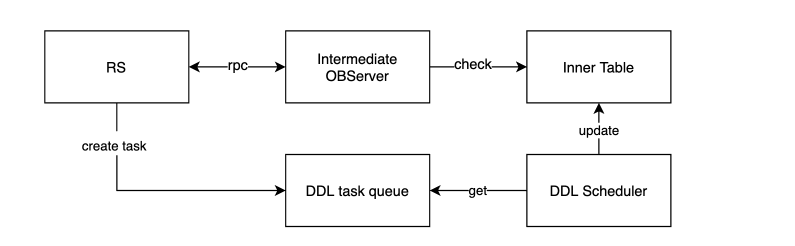 OceanBase V4 技术解读：从Alter Table 看DDL的支持-CSDN博客