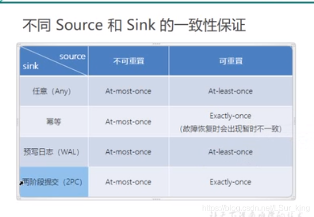 Flink状态一致性之exactly-once_flink exactly-once-CSDN博客