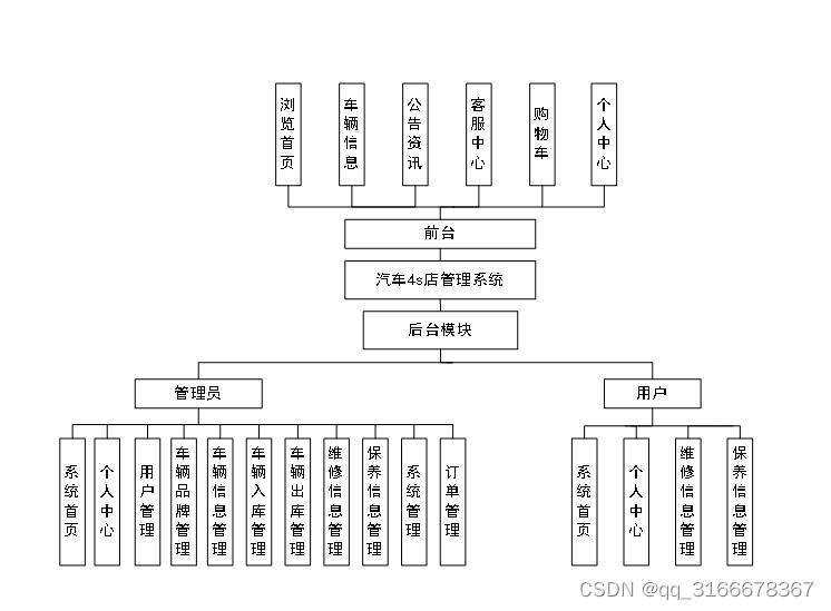 java+vue基于spring boot的汽车4s店销售一体化服务管理系统-CSDN博客