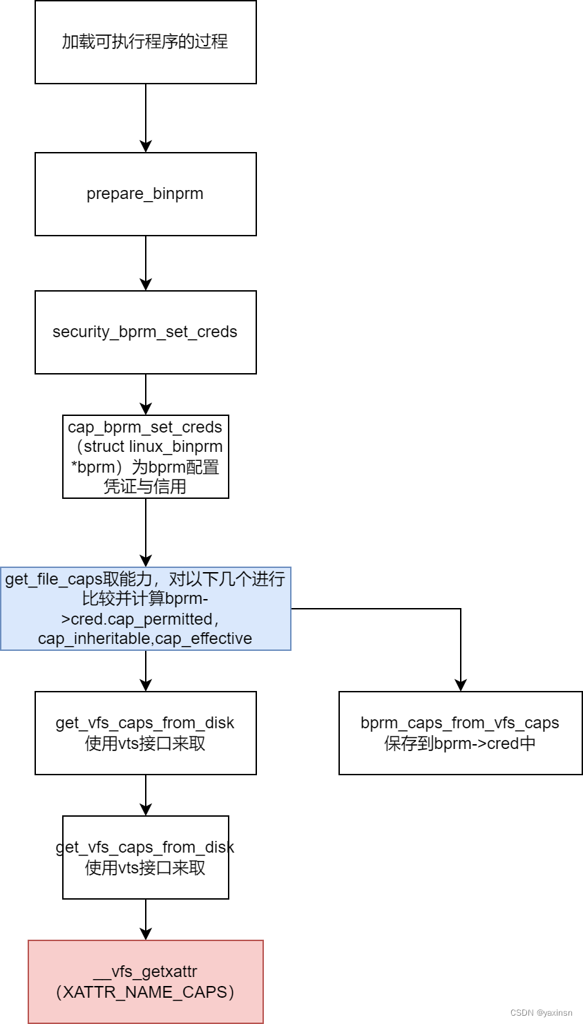 Linux文件属性详解：扩展属性attr与xattr-CSDN博客