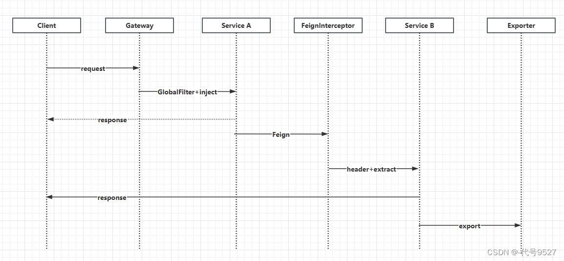 SpringCloud集成OpenTelemetry的实现_spring opentelemetry-CSDN博客