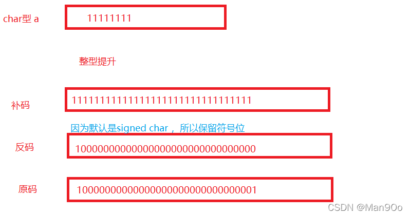 8k字详解整型(int)/字符型(char)/浮点型(float)/有符号(signed)/无符号(unsigned)数据在内存中的存储【程序员内功修炼/C语言】_unsigned float ...