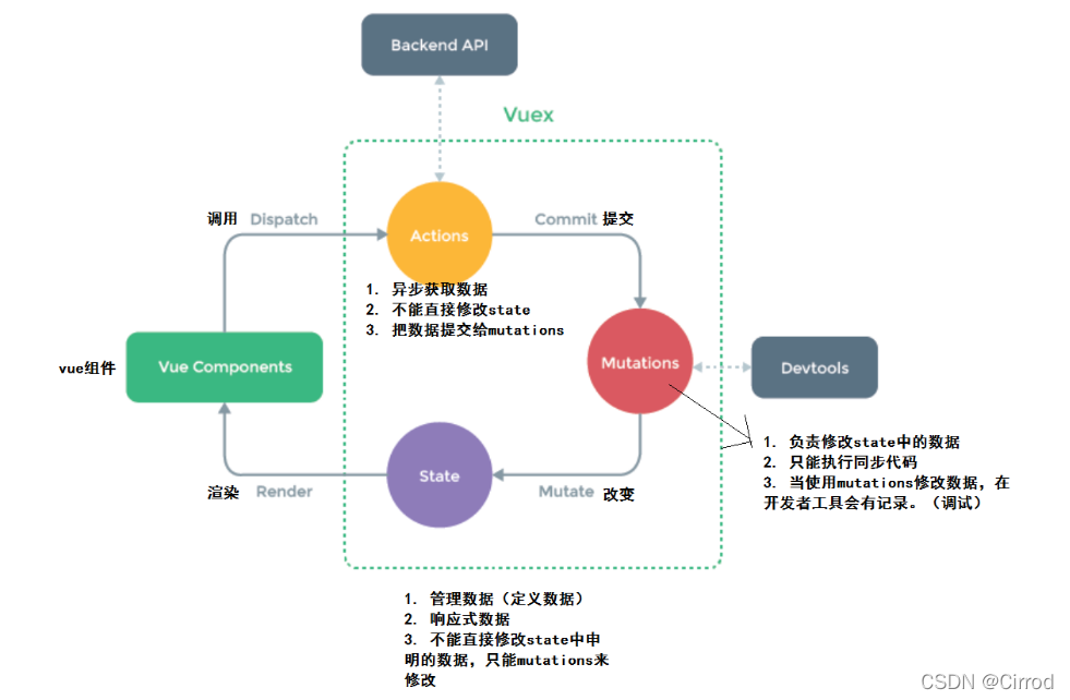Vue组件通信与Vuex状态管理-CSDN博客