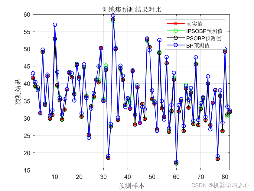 回归预测 | MATLAB实现IPSO-BP、PSO-BP、BP多输入单输出预测对比（改进粒子群算法优化BP神经网络）_机器学习之心-讯飞AI开发者社区