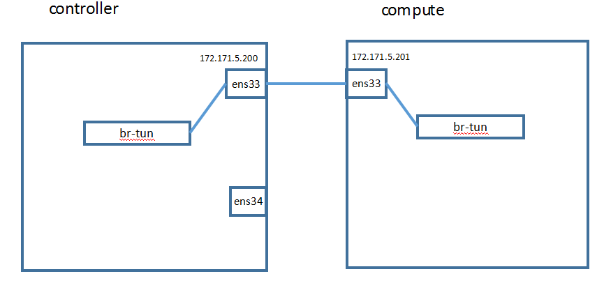 openstack使用openvswitch实现vxlan组网_openvswitch配置集中式vxlan网关-CSDN博客