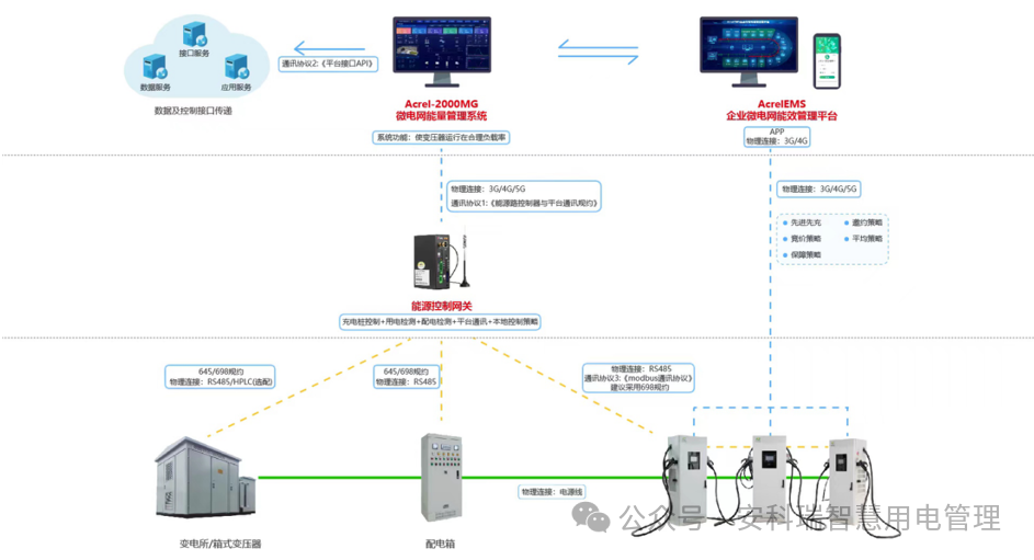 节能减碳、电价改革、光伏储能行业发展--安科瑞EMS3.0微电网智慧能源平台_通信行业绿色节能改造光伏储能.ppt-CSDN博客