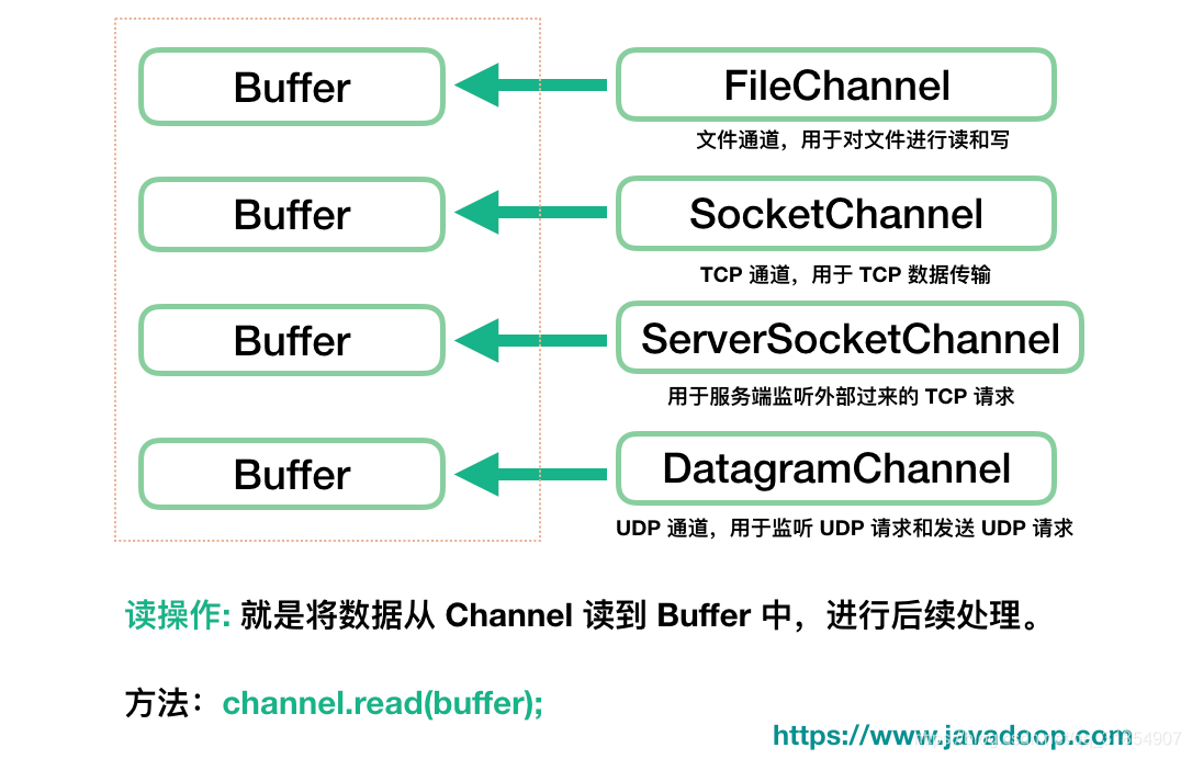Java NIO：Buffer、Channel 和 Selector_filechannel.write(buffer);-CSDN博客
