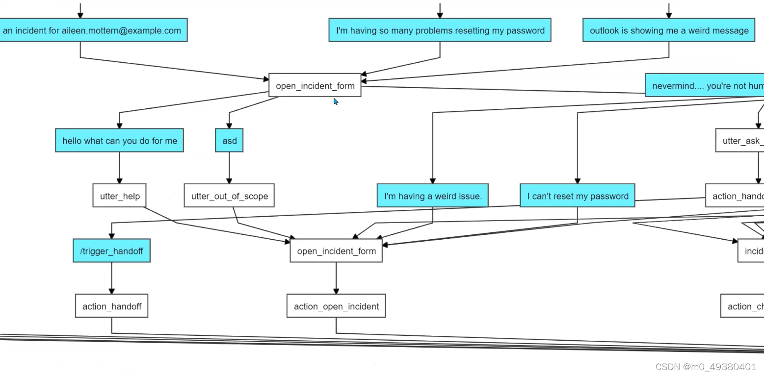 Gavin老师Transformer直播课感悟 - Rasa项目实战之Helpdesk Assistant运行流程、交互过程及源码剖析(四十四)_haildicktator任务流程详解-CSDN博客