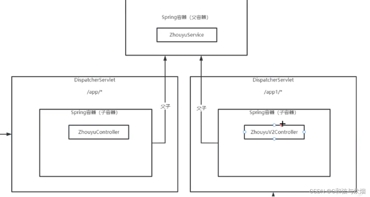 Springmvc执行流程原理及源码解读springmvc执行流程源码分析 动力节点 Csdn博客