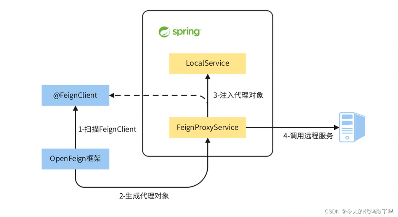 SpringCloud02_spring cloud discoveryclient-CSDN博客