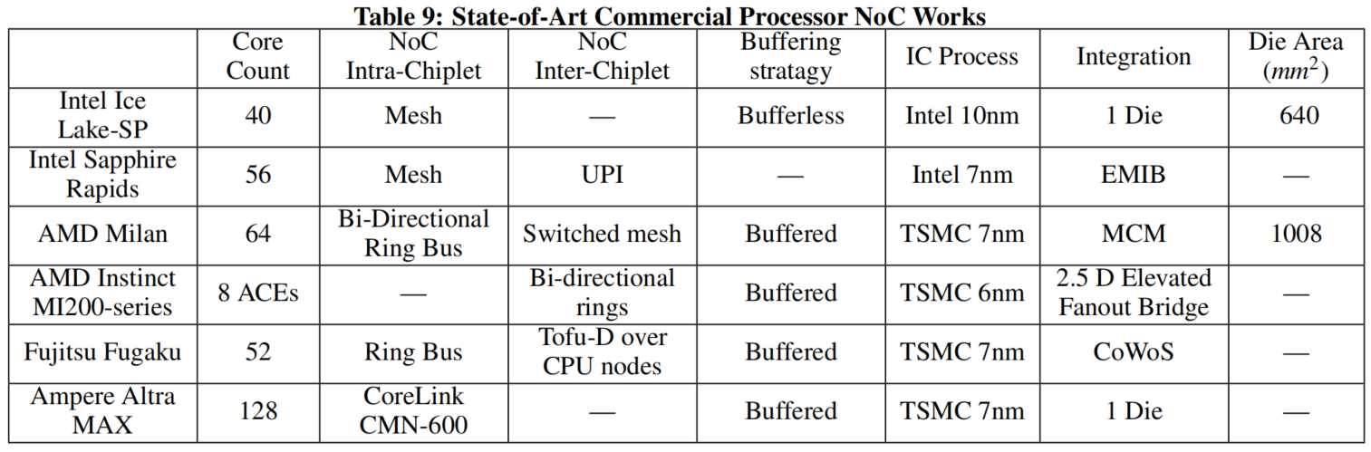论文解析——Application Defined On-chip Networks for Heterogeneous Chiplets: An Implementation ...