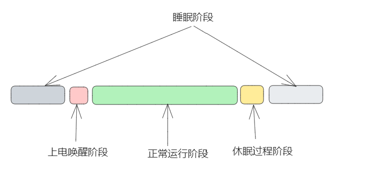 《我的AUTOSAR之路》ECUM（二） 唤醒处理_autosar 唤醒源配置-CSDN博客
