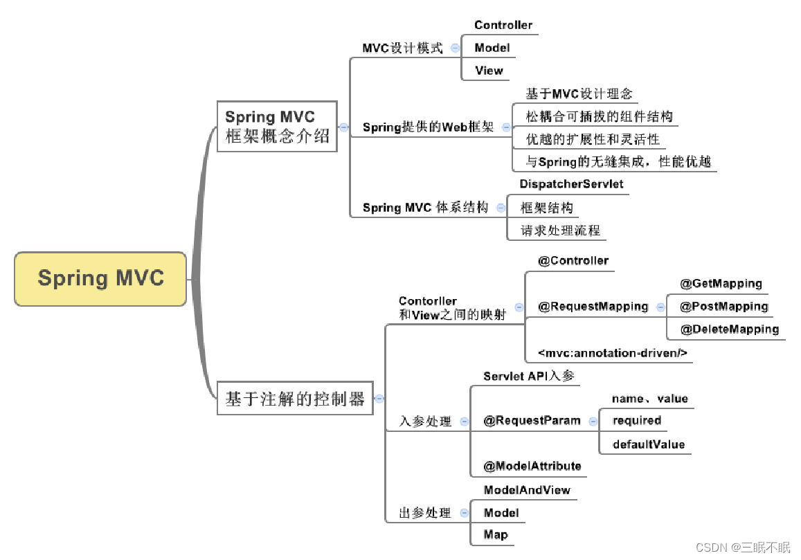 Spring-MVC-CSDN博客