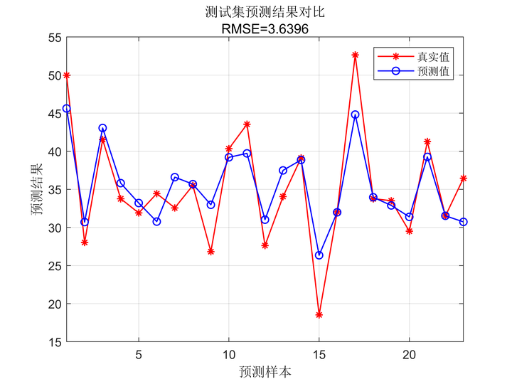 基于随机森林算法的数据回归预测随机森林回归预测 Csdn博客 