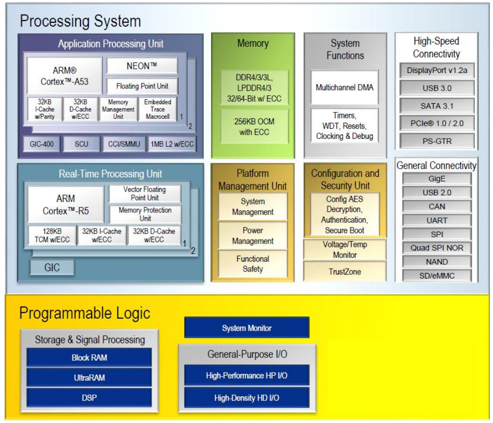 【AXU3EG】UltraScale+ MPSoC以及开发板介绍-CSDN博客