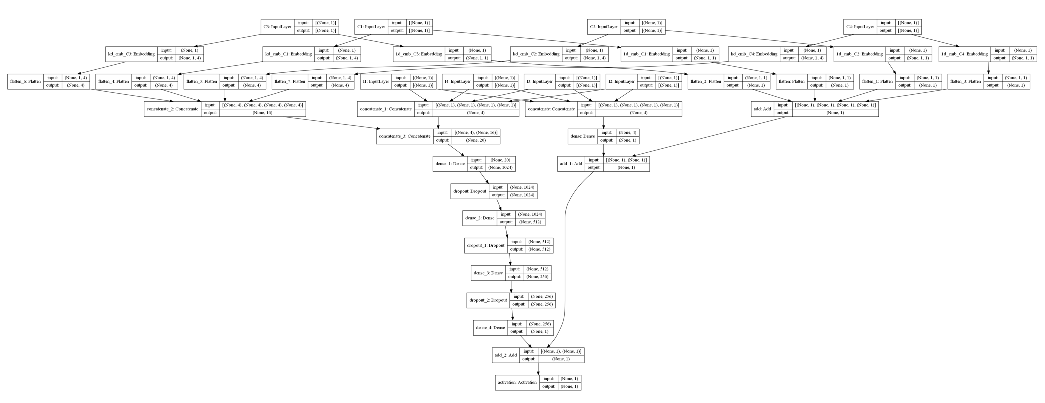 【推荐系统】TensorFlow复现论文Wide&Deep网络结构_推荐系统论文复现-CSDN博客