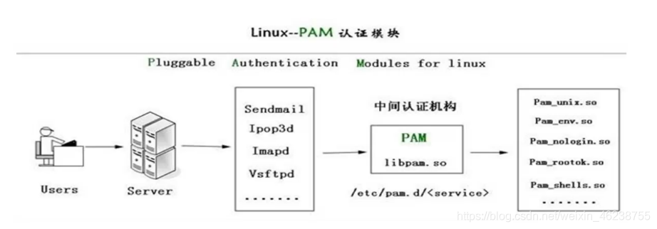 Linux进阶_PAM认证机制详解-CSDN博客