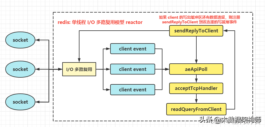 Redis篇：单线程I/O模型_redis单线程使用的io模型-CSDN博客