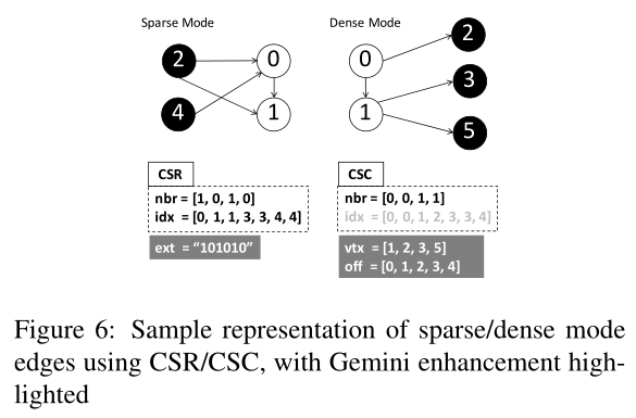 论文笔记 Gemini A Computation Centric Distributed Graph Processing Systemcomputation Centric Csdn博客