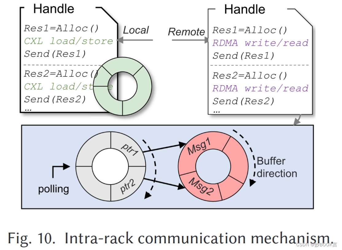 Rcmp: Reconstructing RDMA-Based Memory Disaggregation via CXL——论文阅读_cxl rdma-CSDN博客