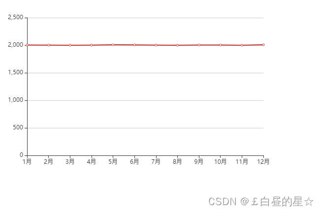 Echart图表 折线图的常见效果_echart areastyle-CSDN博客