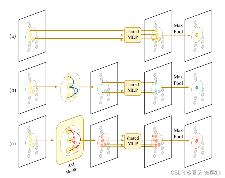 pointcnn pointweb pointconv randla 阅读（二）_pointconv和pointweb-CSDN博客
