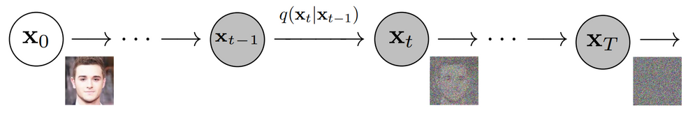 Diffusion model之DDPM-CSDN博客