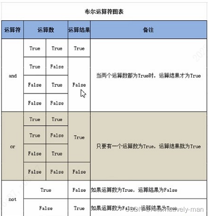 Python笔记第三章 Input（）函数和运算符python学习笔记之第三章 Csdn博客