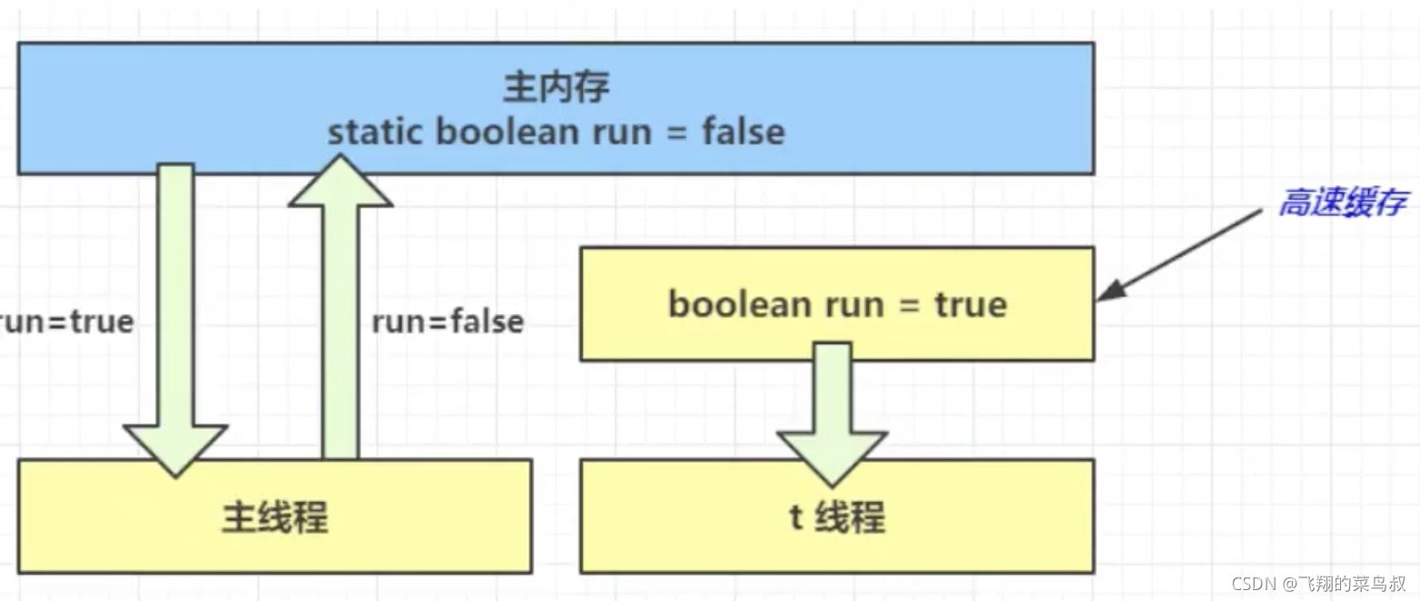Volatile_voliate内存可见性-CSDN博客