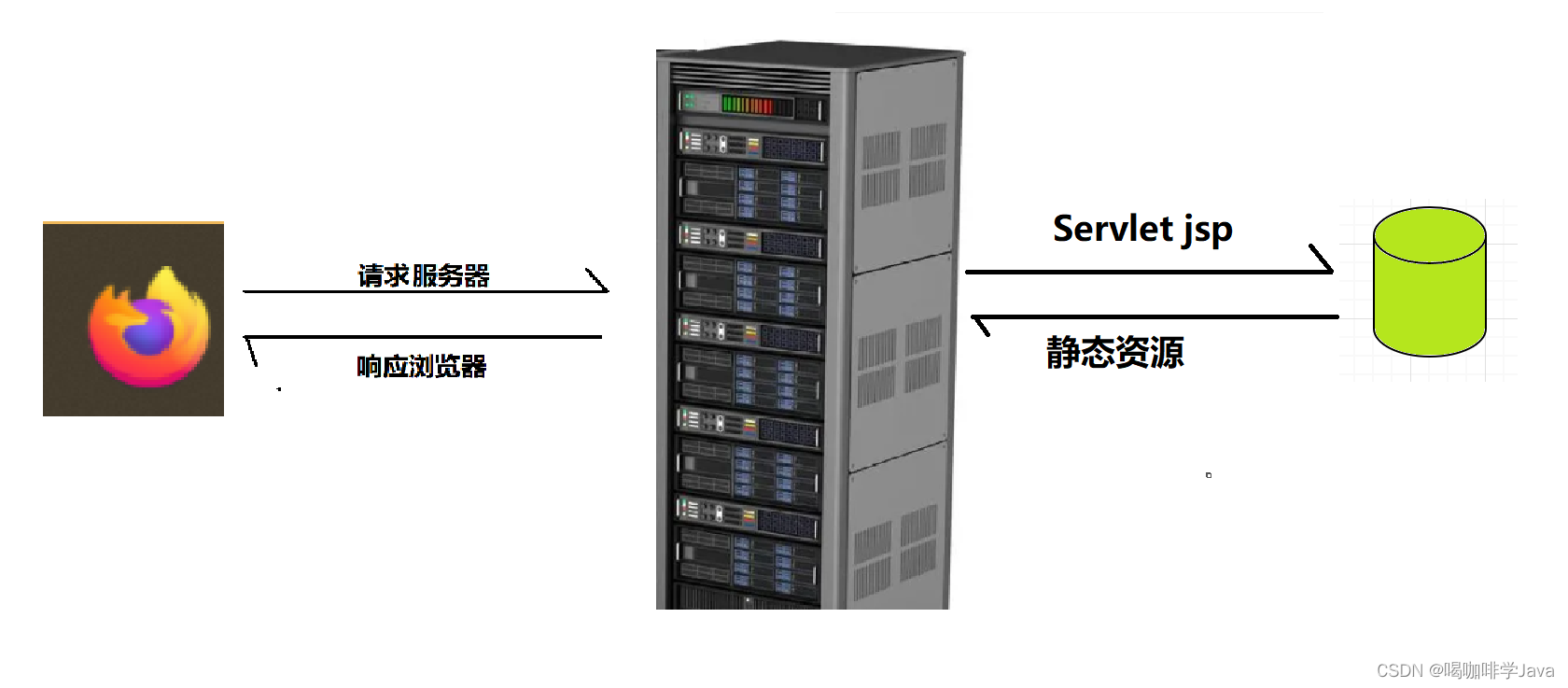Web&Tomcat&Servlet_tomcat服务器使用tcp还是udp传输-CSDN博客