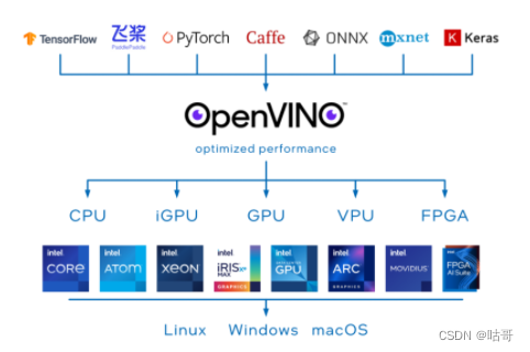 深度学习模型部署OpenVINO加速--OpenVINO部署YOLOv5,YOLOv7模型-CSDN博客