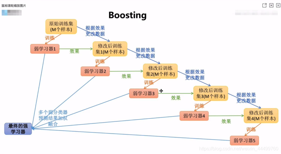 Adaboost算法解析-CSDN博客