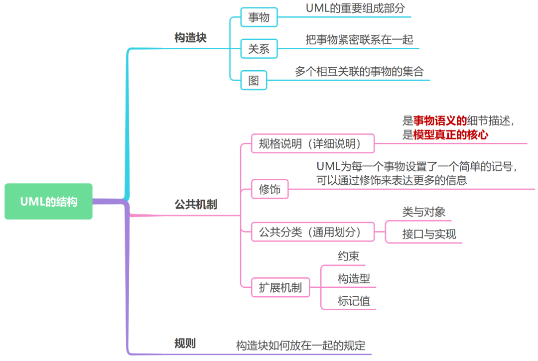 软考学习 | 面向对象分析方法OOA_面向对象分析与设计工具 软考-CSDN博客