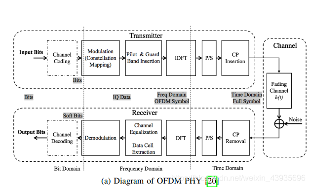 基于深度复数卷积网络（Deep Complex Convolutional Network ，DCCN）的OFDM接收机的设计和训练方法-CSDN博客
