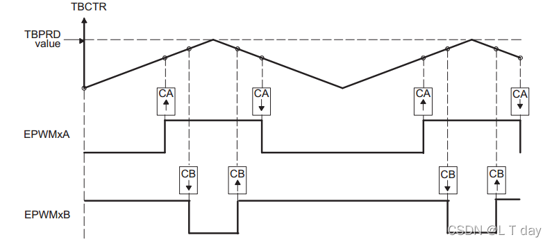 TMS320x2833x的ePWM模块简要介绍_ti epwm-CSDN博客