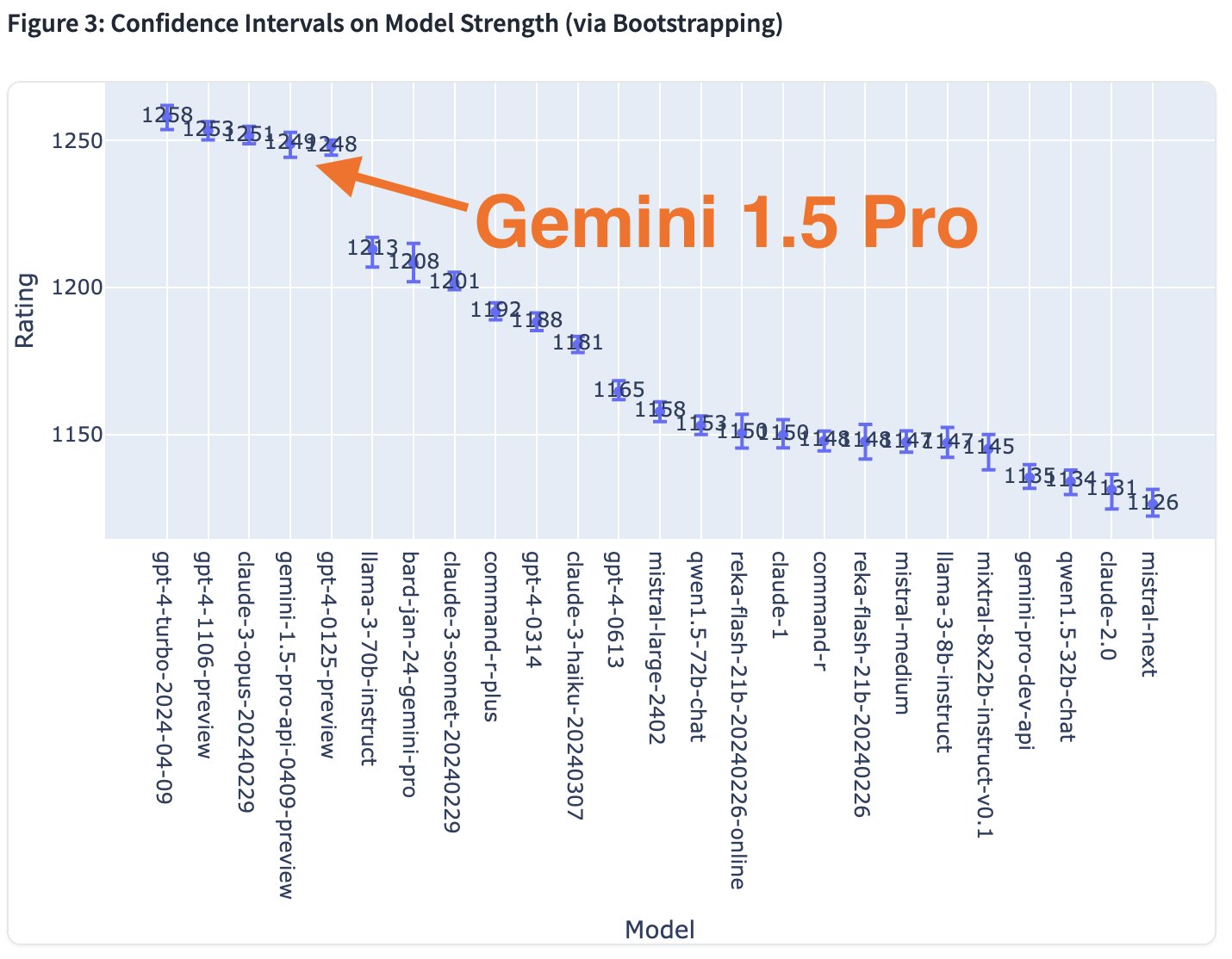 Gemini 1.5 Pro API崭露头角，长提示下性能卓越，逼近榜首ChatGPT4-CSDN博客