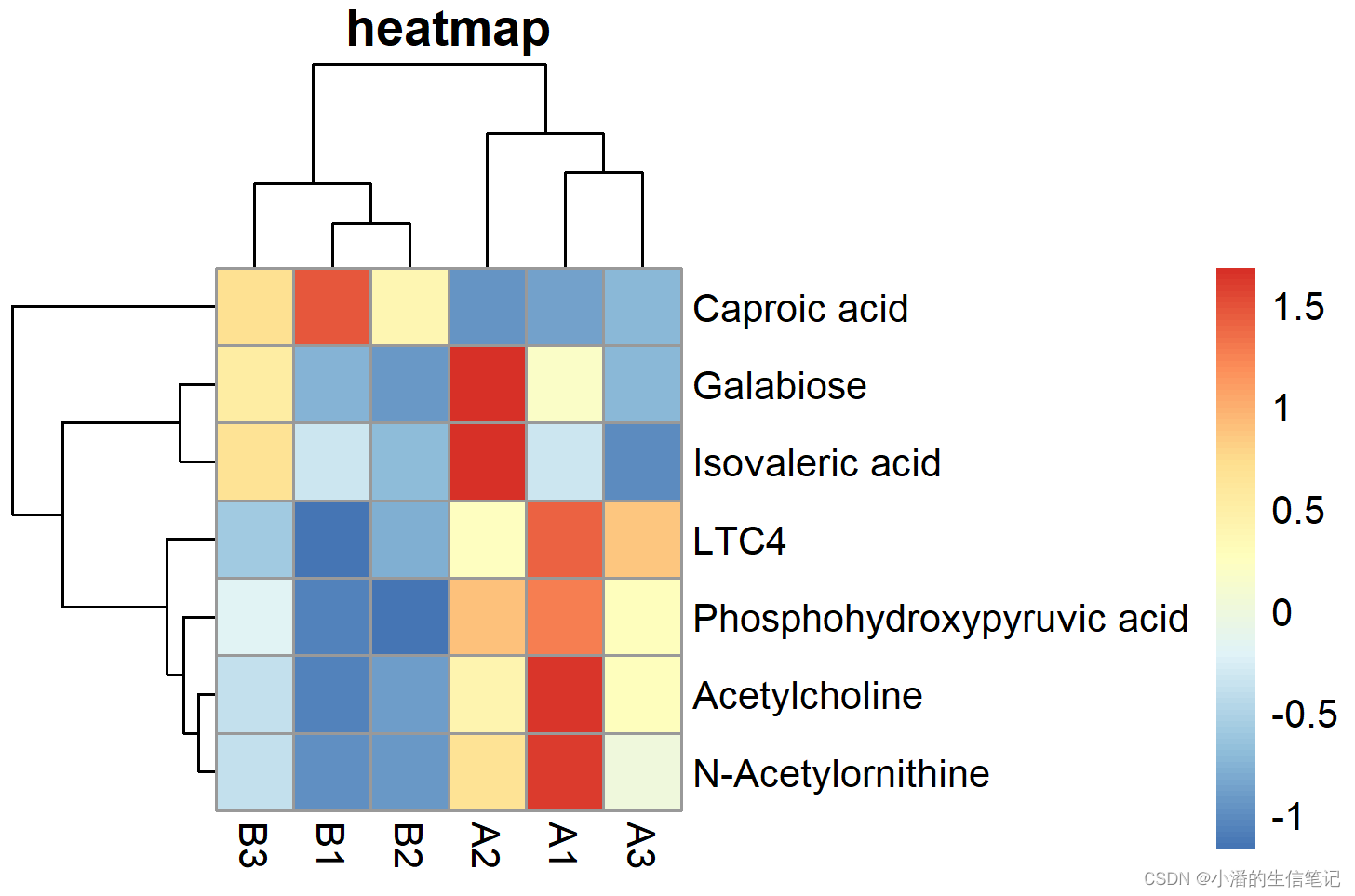 R语言绘制热图：pheatmap与ggplot2实战解析-CSDN博客