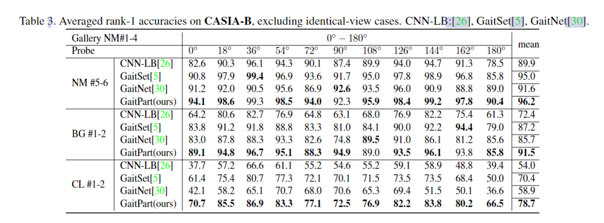 (2)步态识别论文研读GaitPart: Temporal Part-based Model for Gait Recognition-CSDN博客