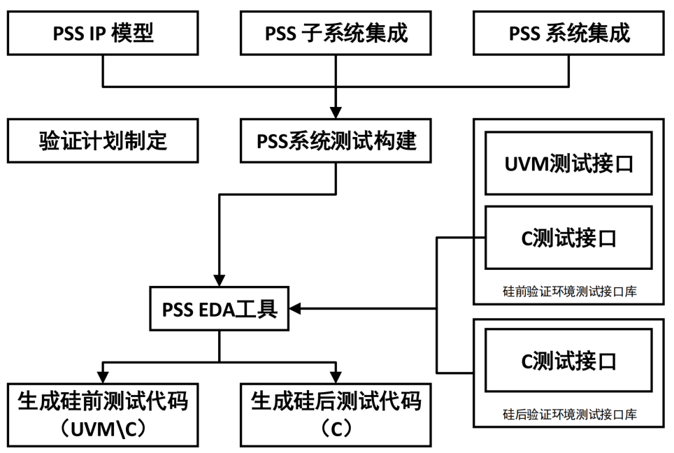 数字IC验证——PSS可移植测试用例_pss验证-CSDN博客