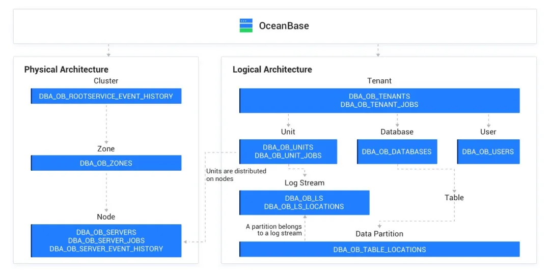 OceanBase SQL 诊断和调优实践——【DBA从入门到实践】第七期_oceanbase存储过程调优-CSDN博客