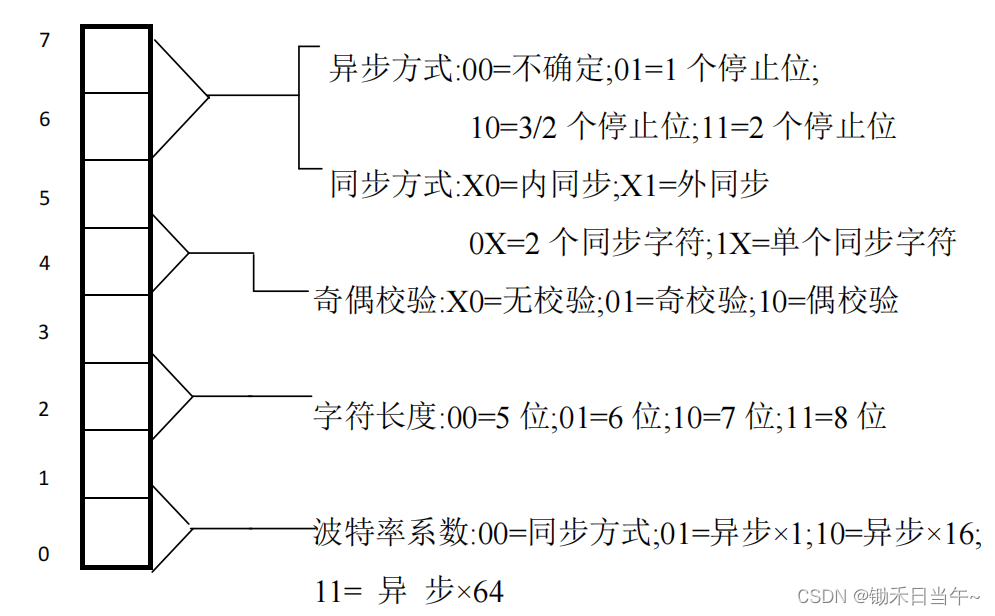 汇编语言：使用8251A的串行接口应用实验_8251串行接口应用实验-CSDN博客