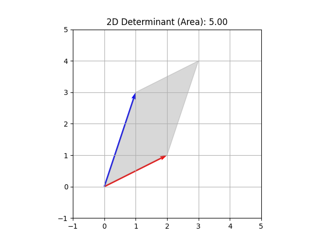 Determinant 一个翻译很不友好的名字 行列式 det(A)_determinant数学含义-CSDN博客