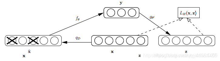 自动编码器（AE、SDA、SDAE）的理解_ae和sdae-CSDN博客