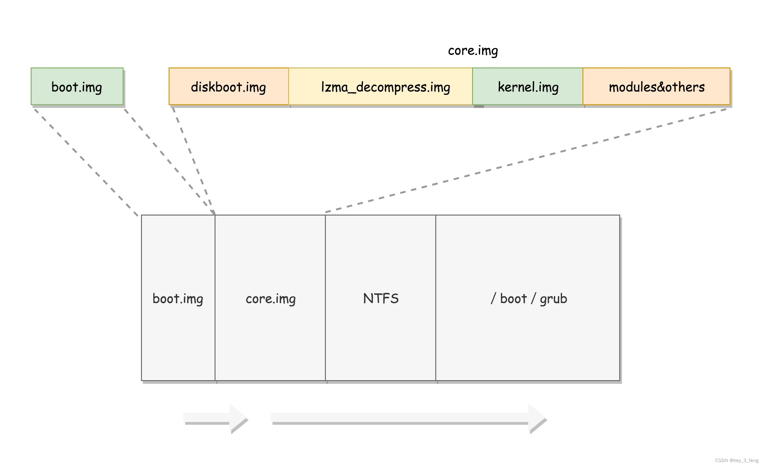 Linux操作系统从BIOS到bootloader是如何运行的-CSDN博客