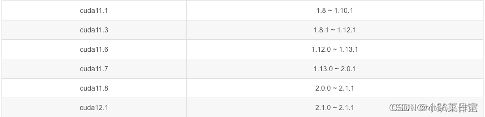 pytorch cuda gcc对应版本记录_cuda和gcc版本对应-CSDN博客
