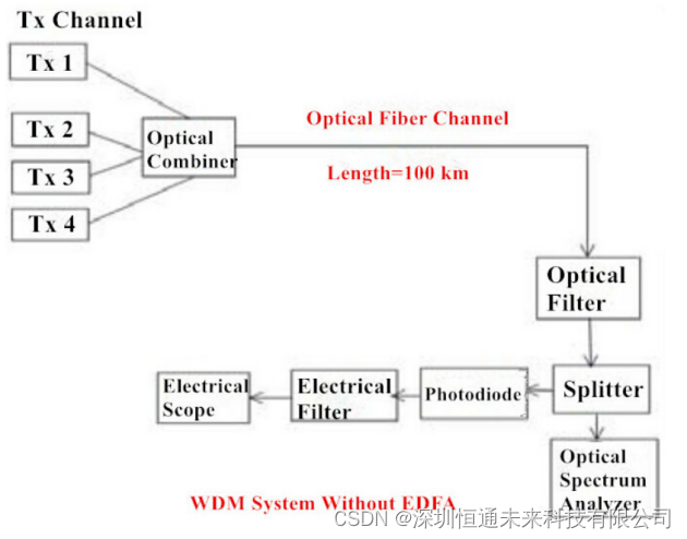 掺铒光纤放大器（EDFA）如何有利于波分复用系统？_edfa wdm-CSDN博客