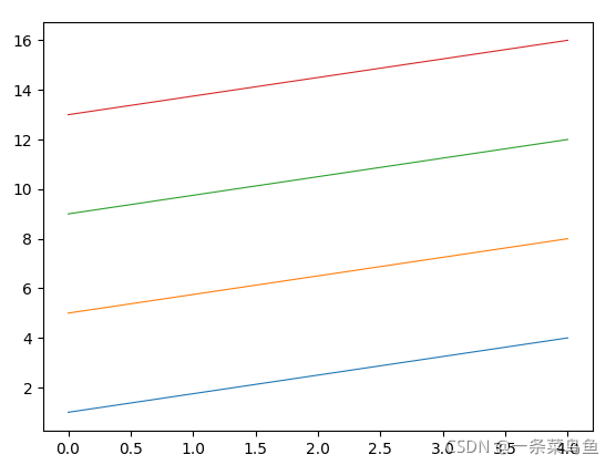 Matplotlib 折线图 二维数据绘制python Pltplot 二维数组 Csdn博客