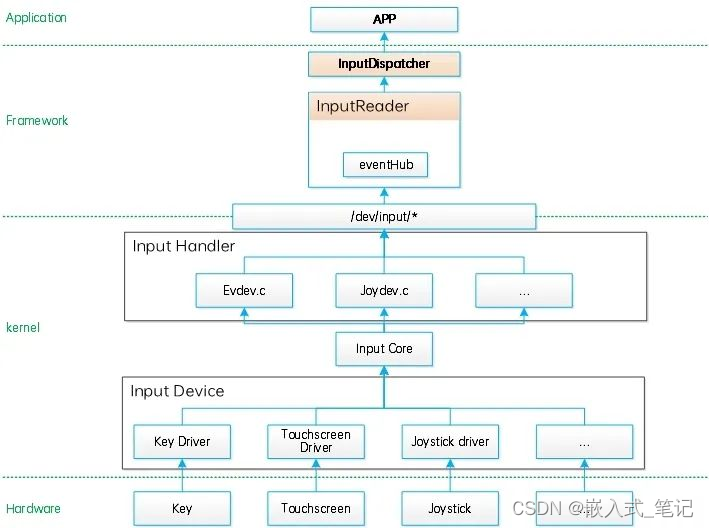 Android Input输入子系统android Input子系统 Csdn博客