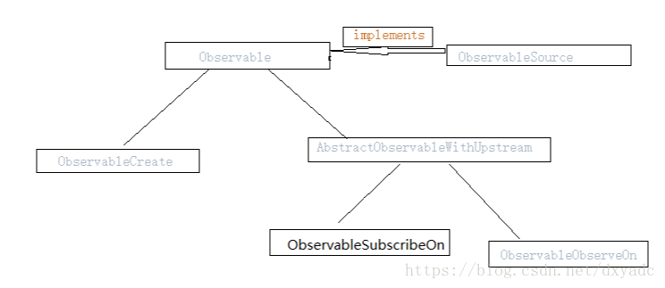 rxJava源码解析系列一之链式调用Observable嵌套_import io.reactivex.observable;-CSDN博客
