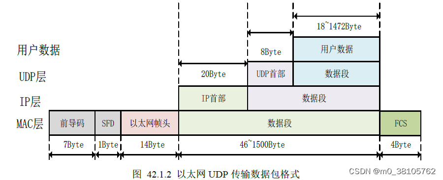 UDP协议及verilog实现——（三）github项目阅读_github fpga udp通信-CSDN博客